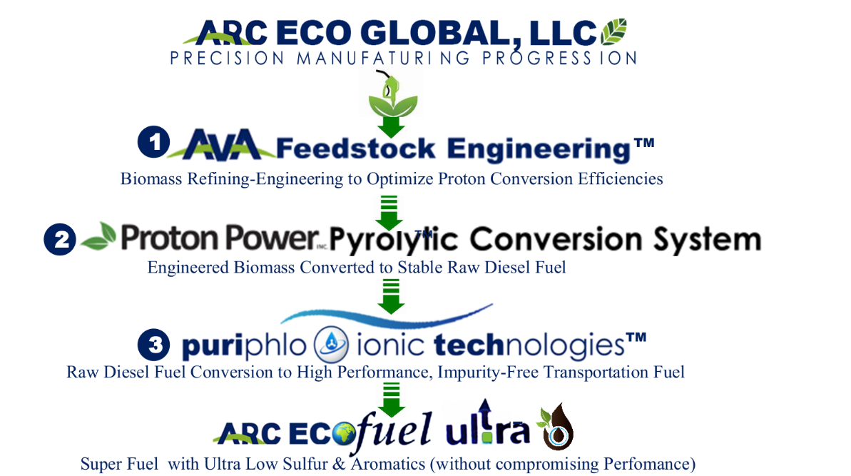 ARC ECO Fuel Production Technology - Arc Eco